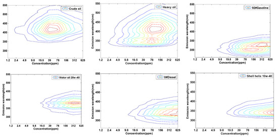 Concentration-Emission Matrix (CEM) Spectroscopy Combined with GA-SVM ...