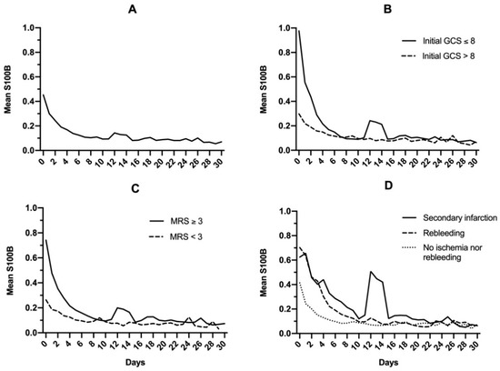 Secondary S100B Protein Increase Following Brain Arteriovenous ...