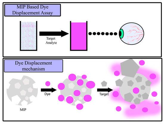 A Molecularly Imprinted Polymer-based Dye Displacement Assay for the ...
