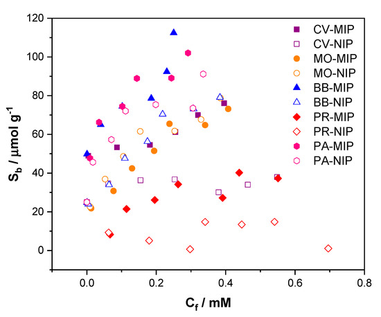 A Molecularly Imprinted Polymer-based Dye Displacement Assay for the ...