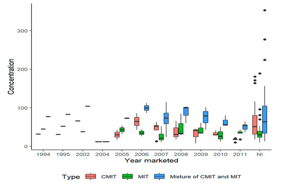 Characteristics of Exposure to Chloromethylisothiazolinone (CMIT) and ...