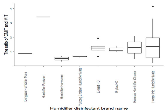 Molecules | Free Full-Text | Characteristics of Exposure to ...