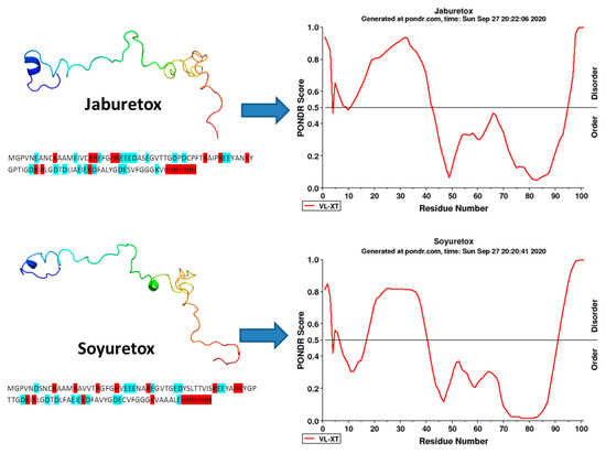 Molecules | Free Full-Text | Structure-Function Insights of Jaburetox ...