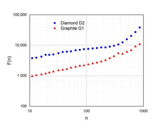 Memory Effect in the Spatial Series Based on Diamond and Graphite Crystals