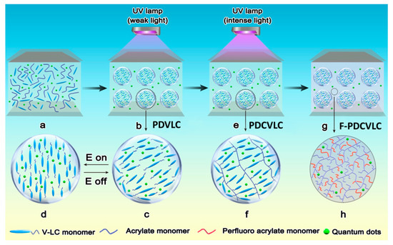 Recent Advances in The Polymer Dispersed Liquid Crystal Composite and ...