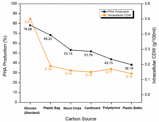 Biosynthesis of Polyhydroxyalkanoates (PHAs) by the Valorization of ...