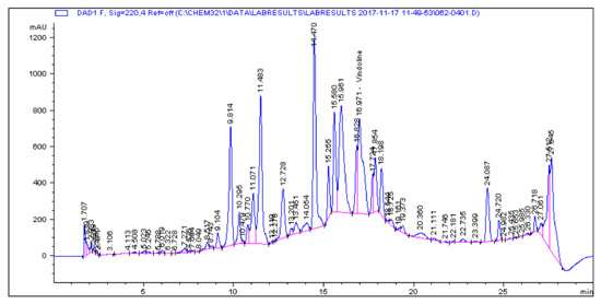 In Vitro Antidiabetic and Antioxidant Effects of Different Extracts of ...