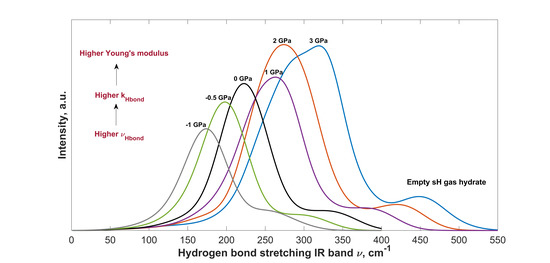 Molecules | Special Issue : Gas Hydrates: Formation, Structures, and ...