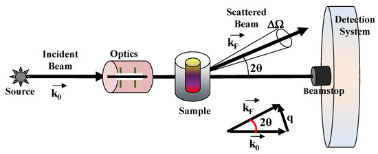 Structural Characterization of Biomaterials by Means of Small Angle X ...