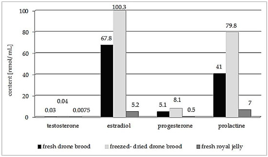 Drone Brood Homogenate as Natural Remedy for Treating Health Care ...