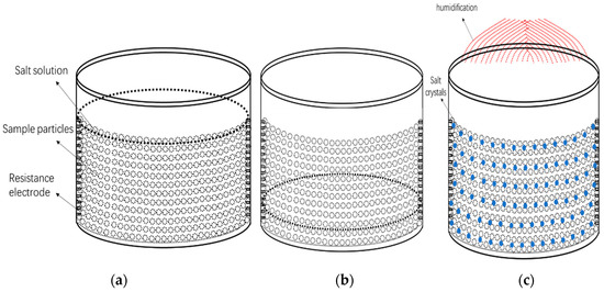 Molecules | Free Full-Text | Migration, Crystallization and Dissolution ...