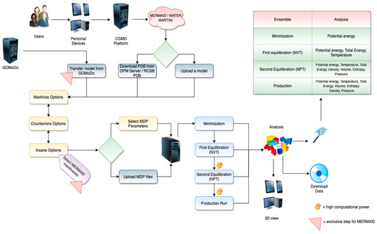 Molecules | Free Full-Text | CGMD Platform: Integrated Web Servers for ...