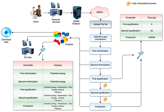 CGMD Platform: Integrated Web Servers for the Preparation, Running, and Analysis of Coarse ...