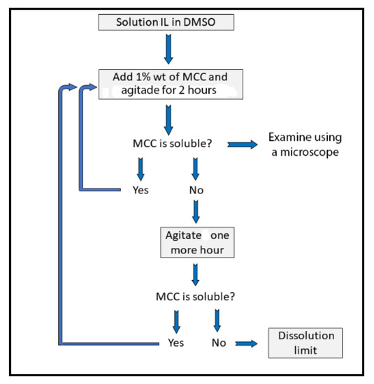 Cellulose Dissolution in Mixtures of Ionic Liquids and Dimethyl ...