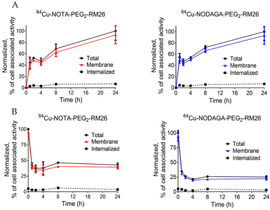Preclinical Evaluation of the Copper-64 Labeled GRPR-Antagonist RM26 in ...