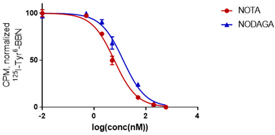 Preclinical Evaluation of the Copper-64 Labeled GRPR-Antagonist RM26 in ...