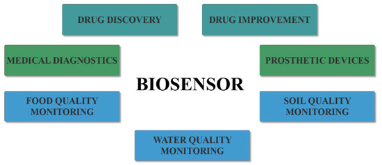 Biosensors-on-Chip: An Up-to-Date Review