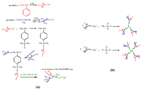 Dendrons and Dendritic Terpolymers: Synthesis, Characterization and ...