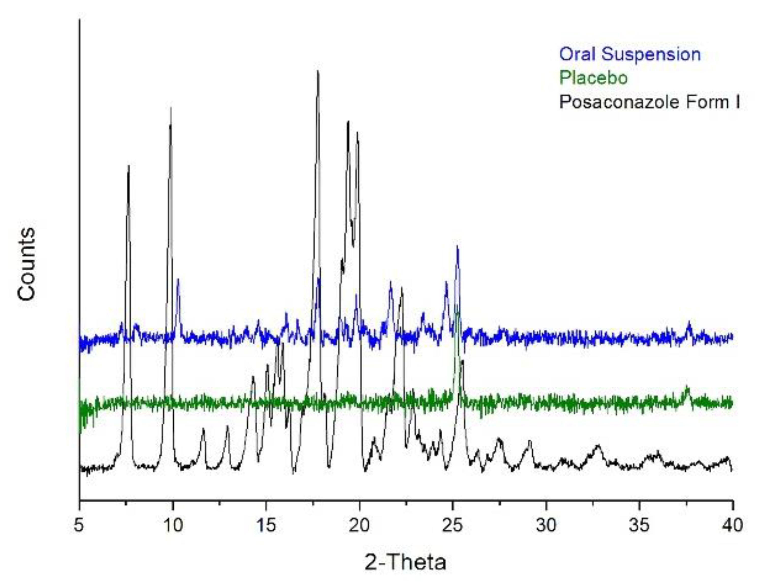 Sample Preparation of Posaconazole Oral Suspensions for Identification ...