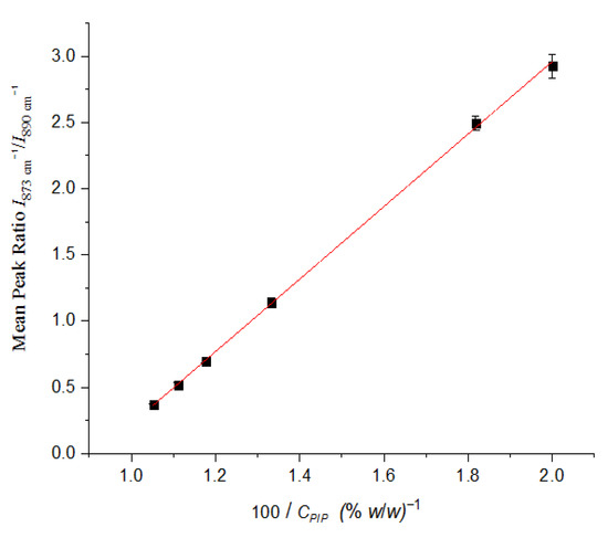 FT-IR/ATR Solid Film Formation: Qualitative and Quantitative Analysis ...