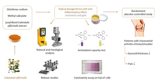 Molecules | Free Full-Text | Formulation of Topical Dosage Forms ...