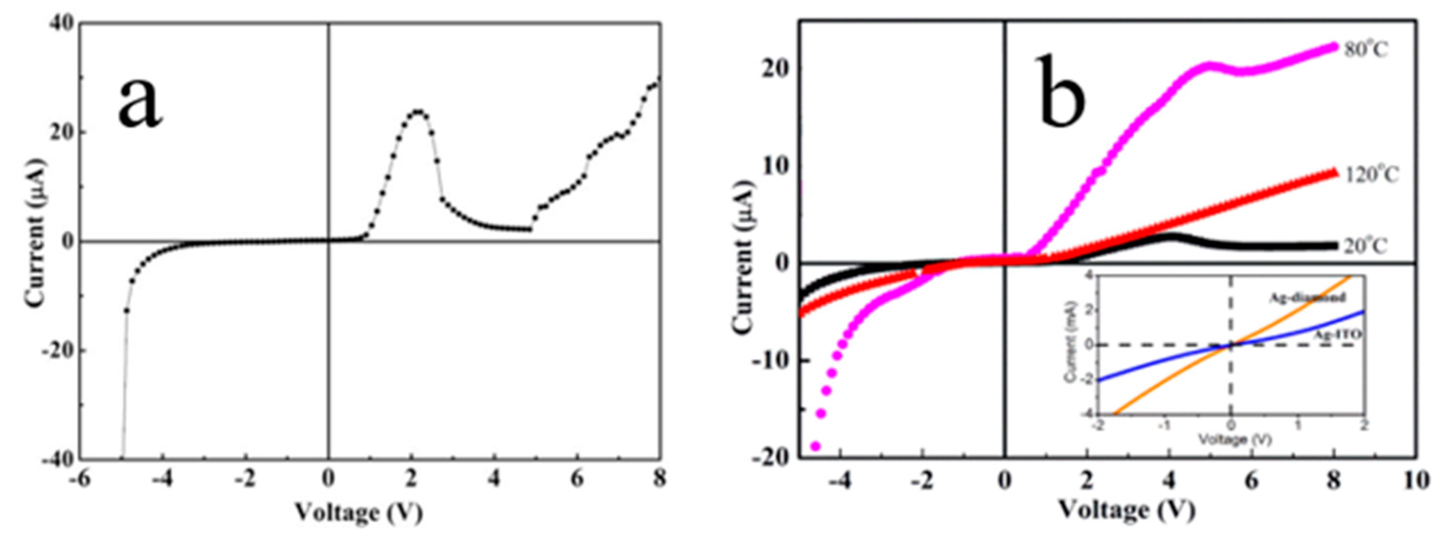 Review on the Properties of Boron-Doped Diamond and One-Dimensional ...