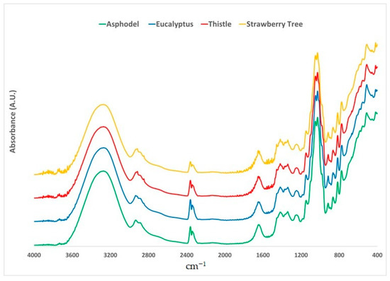 Classification of Unifloral Honeys from SARDINIA (Italy) by ATR-FTIR ...
