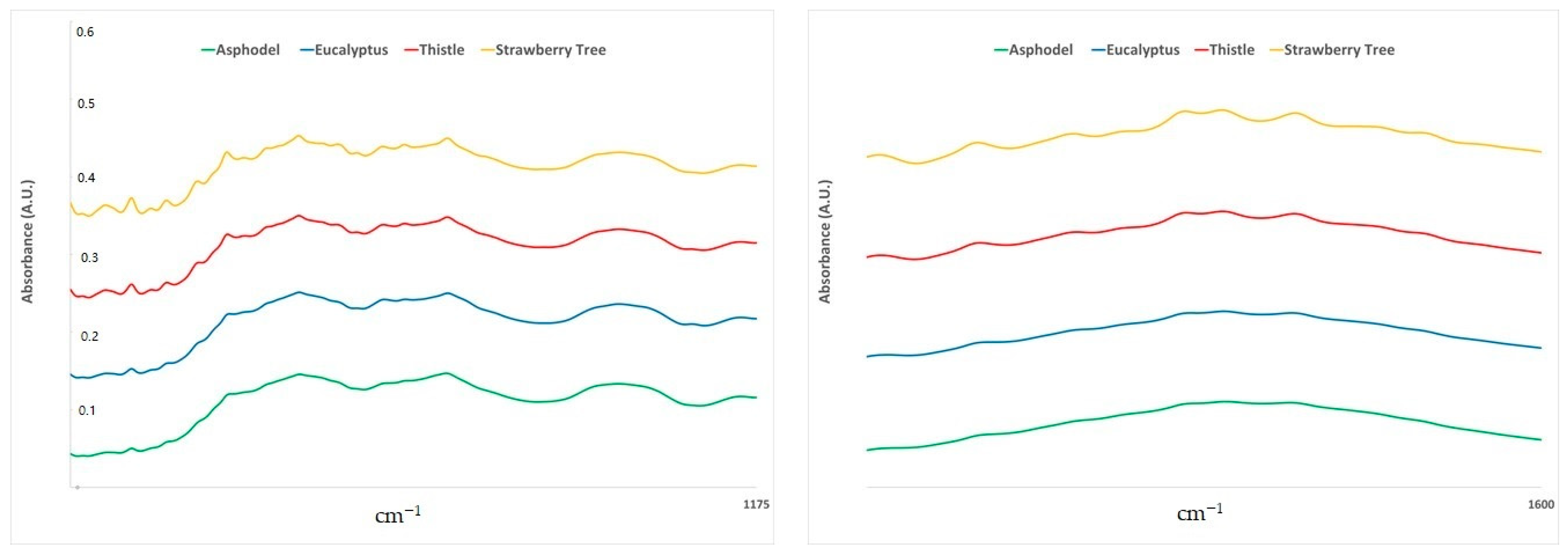 Classification of Unifloral Honeys from SARDINIA (Italy) by ATR-FTIR ...