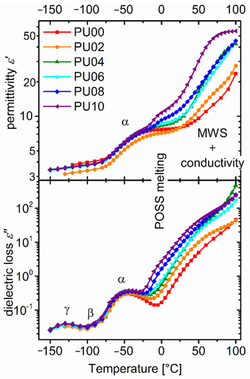 PEG-POSS Star Molecules Blended in Polyurethane with Flexible Hard ...