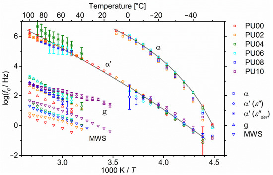 Molecules | Free Full-Text | PEG-POSS Star Molecules Blended in ...