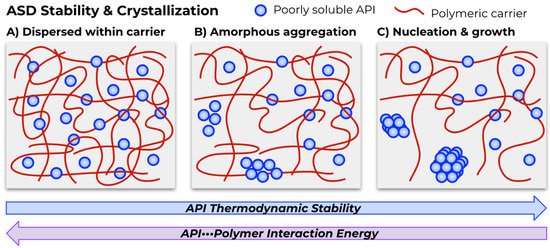 Molecular Simulation and Statistical Learning Methods toward Predicting Drug–Polymer Amorphous ...