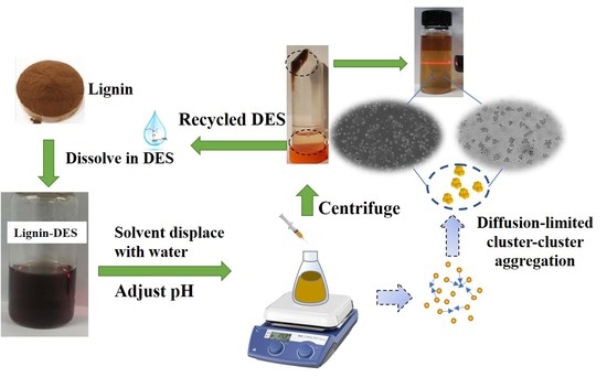 Molecules | Special Issue : Lignin – A Natural Resource with Huge Potential