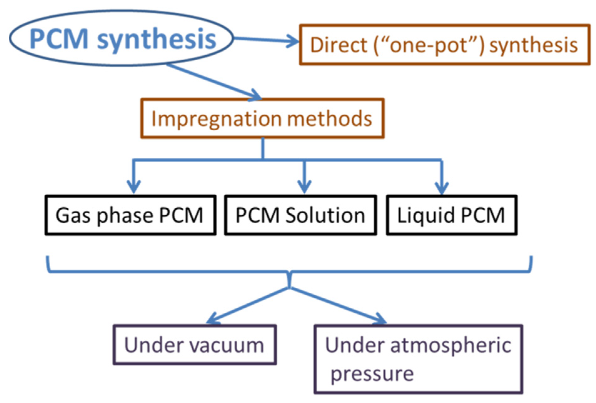 A Review of Composite Phase Change Materials Based on Porous Silica ...