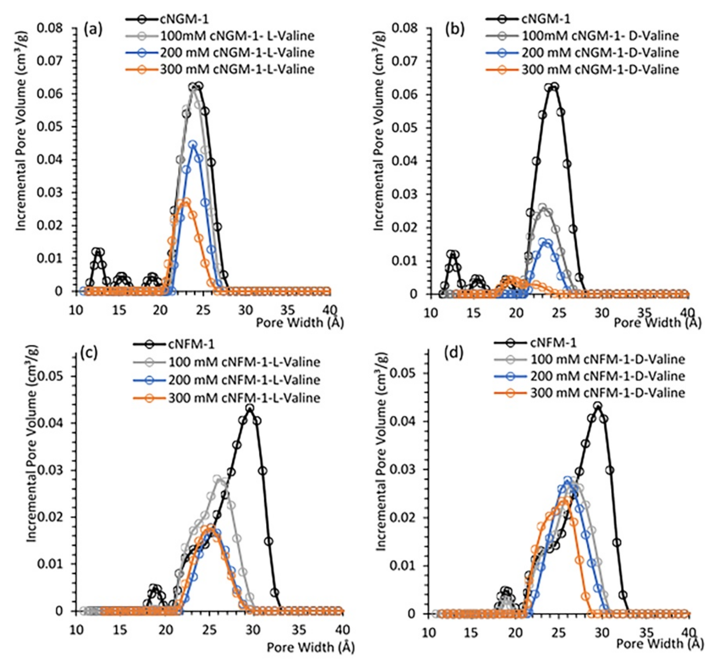 Equilibrium and Kinetic Study of l- and d-Valine Adsorption in ...