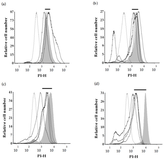 Novel Methods to Manipulate Autolysis in Sparkling Wine: Effects on Yeast