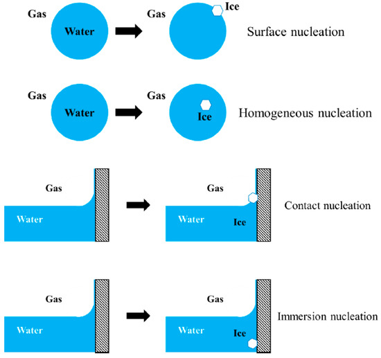 Brief Overview of Ice Nucleation