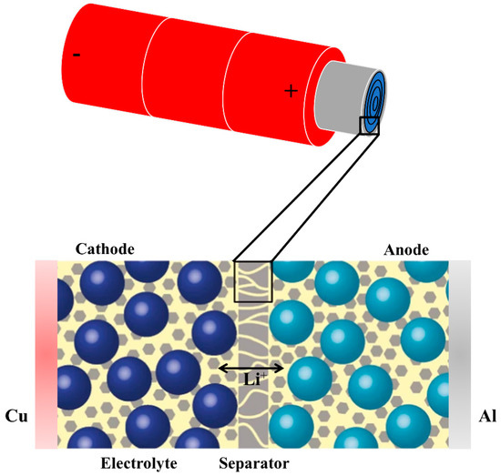 A Review on Lithium-Ion Battery Separators towards Enhanced Safety ...
