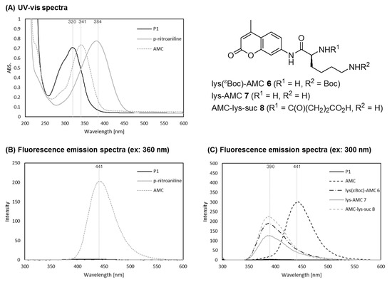 A Molecular Probe with Both Chromogenic and Fluorescent Units for ...