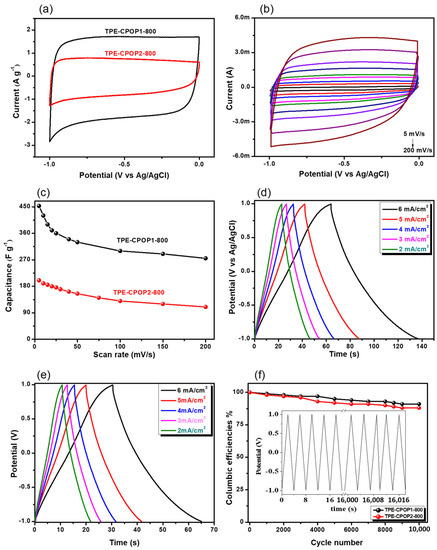 Meso/Microporous Carbons from Conjugated Hyper-Crosslinked Polymers Based on Tetraphenylethene ...