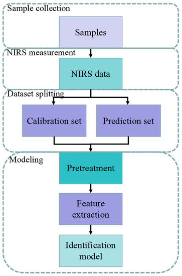 Molecules | Free Full-Text | A Review of the Discriminant Analysis ...