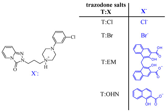 New Pharmaceutical Salts of Trazodone