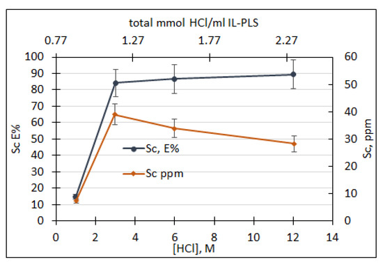 Utilizing Recyclable Task-Specific Ionic Liquid for Selective Leaching ...