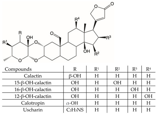 Systematic Phytochemical Screening of Different Organs of Calotropis ...