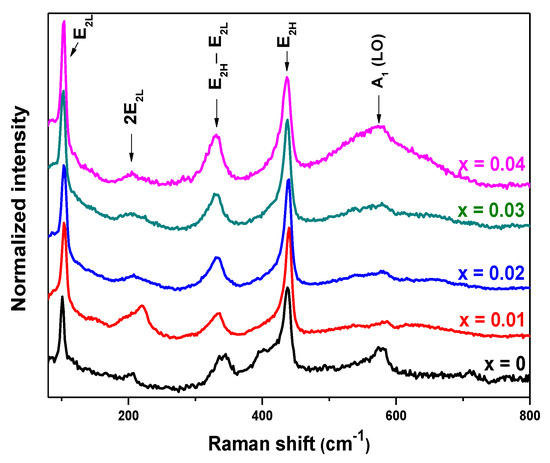 Molecules | Free Full-Text | Cu-Doped ZnO Nanoparticles for Non ...