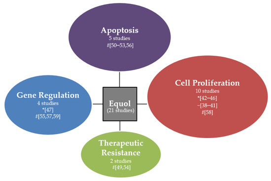 A Systematic Review of the Effects of Equol (Soy Metabolite) on Breast ...