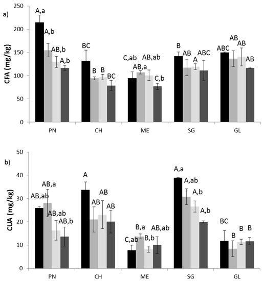 Caftaric Acid Isolation from Unripe Grape: A “Green” Alternative for ...