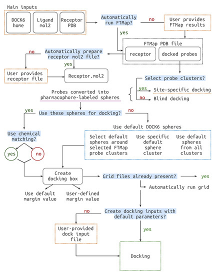 Improving Blind Docking in DOCK6 through an Automated Preliminary ...