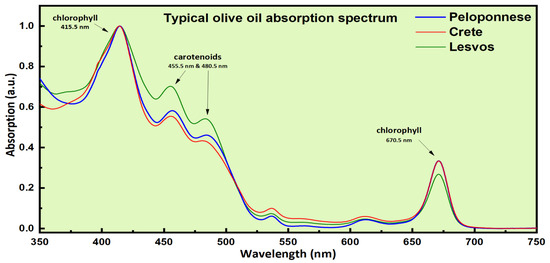 Classification of Greek Olive Oils from Different Regions by Machine ...