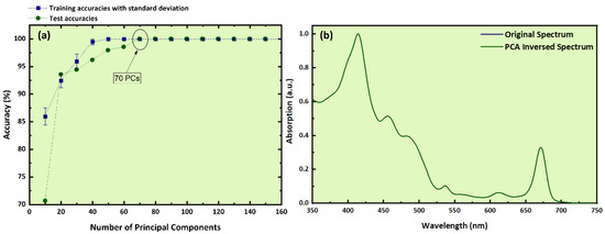 Classification of Greek Olive Oils from Different Regions by Machine ...