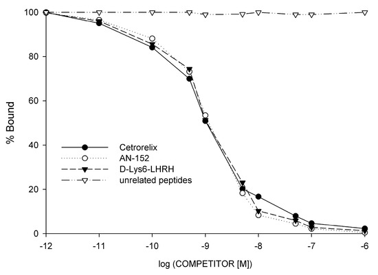 Expression of Luteinizing Hormone-Releasing Hormone (LHRH) and Type-I ...